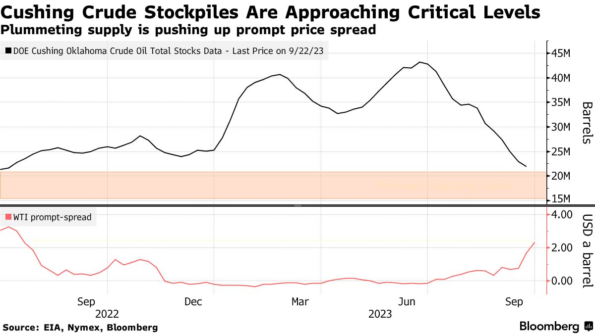 basil10 • Bloomberg: Пустые хранилища в США разгоняют цены на нефть